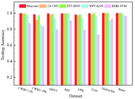 the testing accuracies on several datasets of five algorithms
