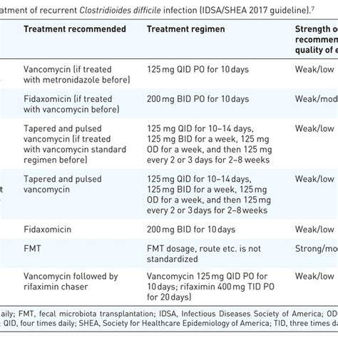 Treatment Of Recurrent Clostridioides Difficile Infection Escmid 2014