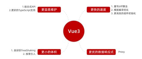 Vue3精简版总结vue3总结 Csdn博客 Vue3精简版总结vue3总结 Csdn博客