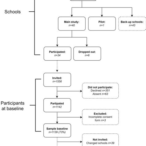 Flow Chart Of The Data Collection Download Scientific Diagram