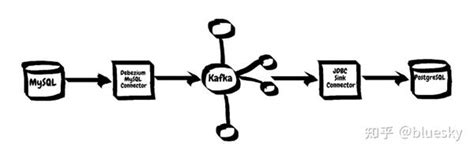 利用debezium 将mysql数据同步到postgresql 知乎