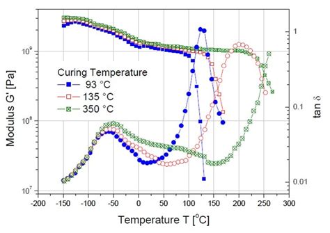 Practical Tips For Curing Thermosets Part Eight The Glass Transition Temperature Measured Using
