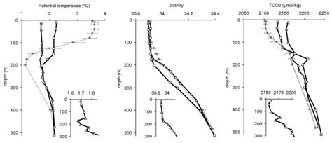 Vertical Profiles Of A Potential Temperature B Salinity And C