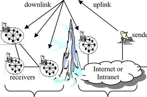 satellite unidirectional architecture download scientific diagram