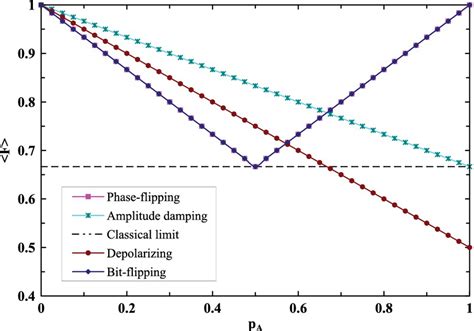 Optimal Fidelity For Quantum Remote State Preparation Protocol When The Download Scientific