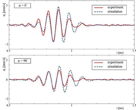 A Scans Measured Solid Lines And Simulated Dashed Lines In Two