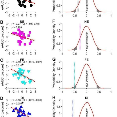 Modulation Of Overall Average Acoustic Emotion Detection Sensitivity Download Scientific