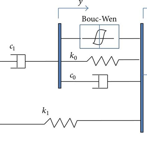 Mr Damper Modified Bouc Wen Model Download Scientific Diagram