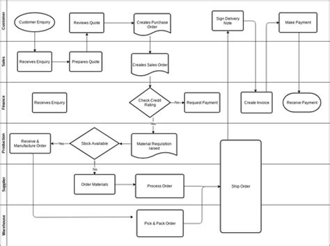 Customers Cross Functional Flowchart Template vpd Visual Paradigm 社區