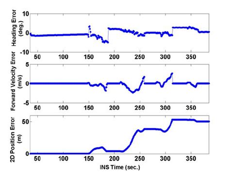 Heading Velocity And Position Estimation Error Download Scientific