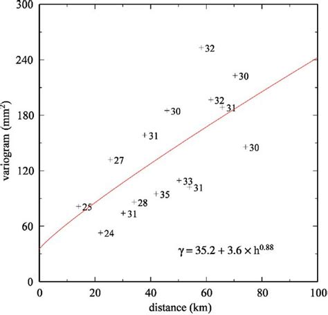 Variogram Model Fitted By Gps Los Wet Delay Download Scientific Diagram