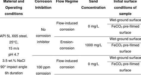 Summary Of Test Conditions Evaluated Using The Submerged Impinging Jet Download Table