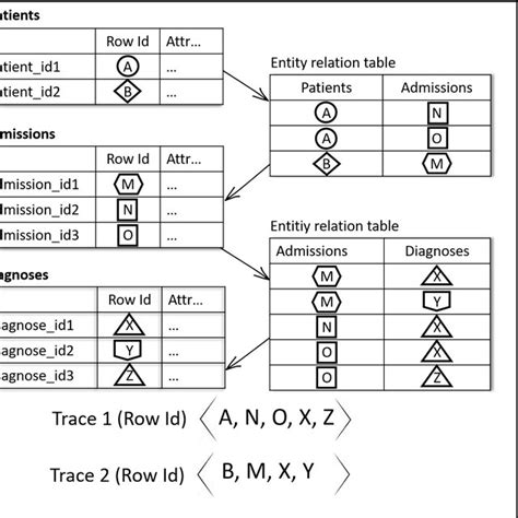 An Example Of Event Log Extraction After Applying The Entity Based