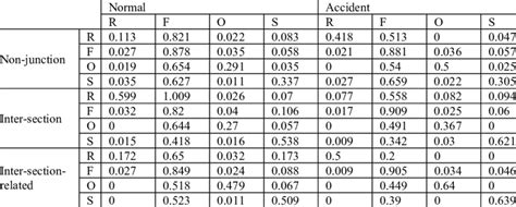 Eye Glance Transition Matrix According To Relation To Junction