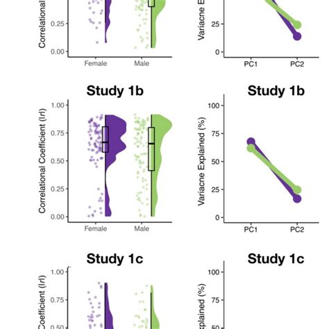 the level of the intercorrelations of trait impressions of men and