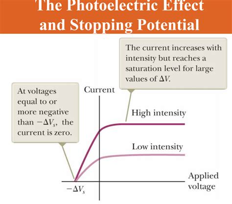 Si Units Photoelectric Effect Graph Interpretation Of Intensity Vs