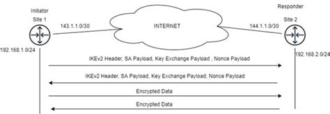How Does IPsec Work With IKEv And Establish A Secure Tunnel Between Two Sites Zindagi