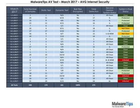 Malware Hub Report MalwareTips AVG Report March MalwareTips Forums