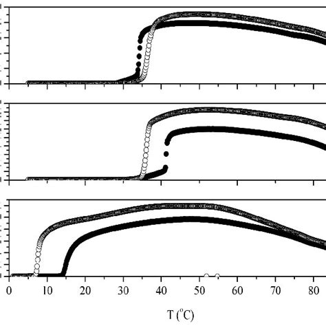 Temperature Dependence Of The Elastic Modulus F1 A 05 For