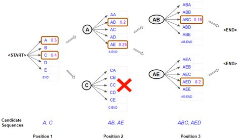 Foundations Of Nlp Explained Visually Beam Search How It Works By