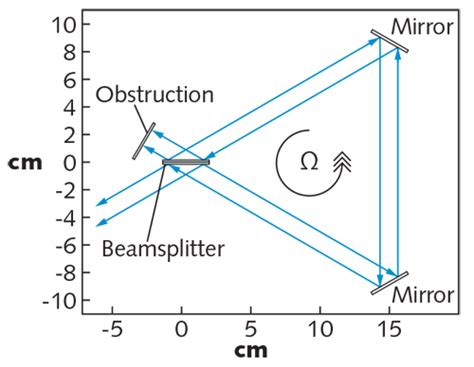 Modeling Software Understanding The Sagnac Effect Through Ray Optics Simulation Laser Focus World