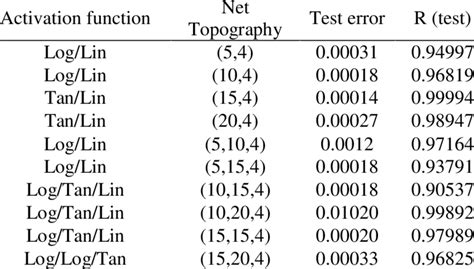 Summary Of Ann Models Evaluations Download Table