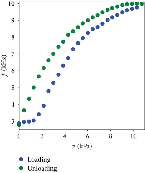Experimental Data Taken From A The Circuit In Figure 16 And B The