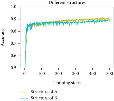 Comparison Of The Accuracy On The Structure A With A Skip Connection
