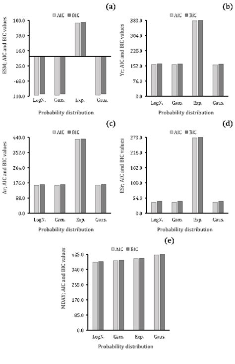 alues of the akaike aic and bayesian bic information criteria from