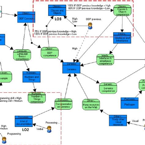 Exploiting Planning For Adaptation Of Profiles To Los Requirements And Download Scientific