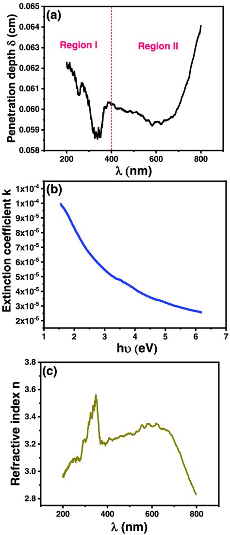 A Penetration Depth δ B Extinction Coefficient K And C
