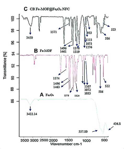 Ir Kbr υ Cm −1 Curve Of A Fe 3 O 4 B Synthesized Fe Mof And Download Scientific