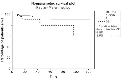 Nonparametric Survival Plot Kaplan Meier Of Patients With Head And