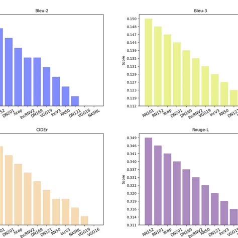 sorted scores on the flickr8k dataset download scientific diagram