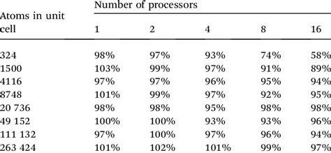 Parallelization Efficiency For Ts Scs Analysis Of Ice Crystals Using