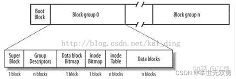 ffs 快速文件系统 unix文件系统 csdn博客
