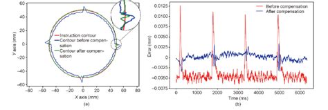 A Circular Contour Of Different Conditions B Contour Error Before