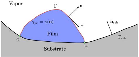 [论文审查] A Structure Preserving Parametric Finite Element Method For Solid State Dewetting On