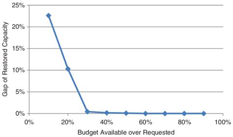 Average Optimality Gap Of Restored System Capacity With Use Of Ord And