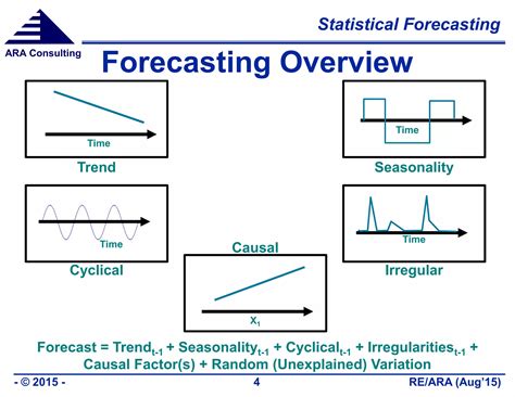 Statistical Forecasting For The Semiconductor Industry Pdf