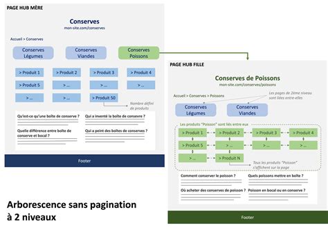 Pagination Seo Comment Loptimiser Meilleure Méthode