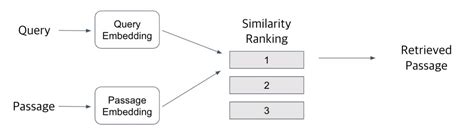 [nlp] Passage Retrieval