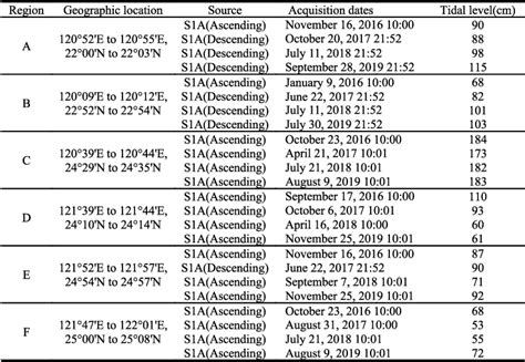 Table Iii From Performance Evaluation And Improvement Of Shoreline Detection Using Sentinel 1