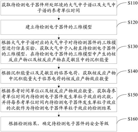 Method And Device For Predicting Atmospheric Neutron Single Particle