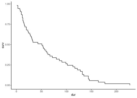 Microeconometrics With R 13 Duration Models