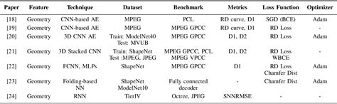 Table I From A Survey On 3d Point Cloud Compression Using Machine Learning Approaches Semantic