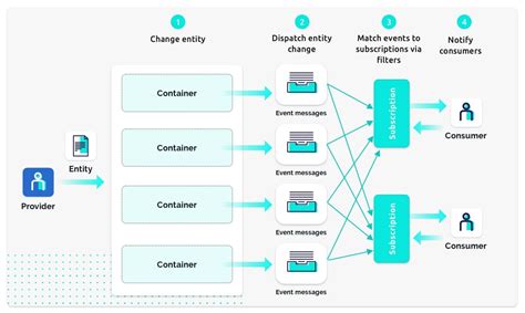 Master Data Management Integration Platform Mobilab 2019