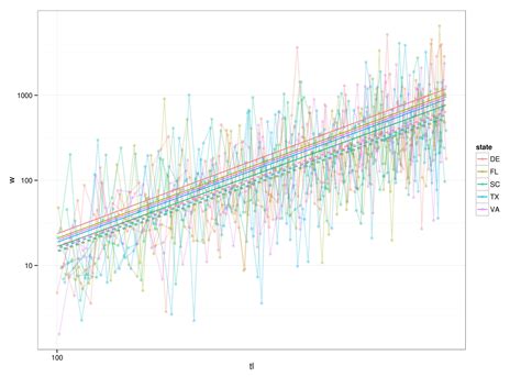 Regression Convert Nonlinear Mixed Model To Log Linear Mixed Model In