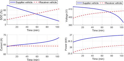 Average Model Results For The Voltage Transition Simulation Soc Download Scientific Diagram