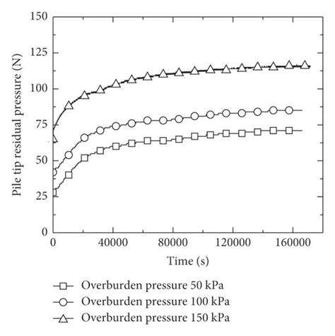 Variation Of Residual Pressure At Pile Tip With Time A After